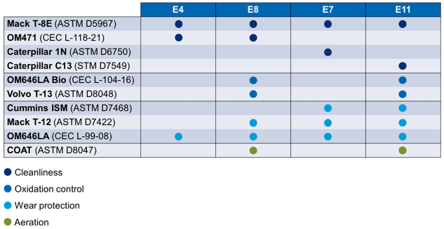 ACEA specification information for HDEO | Chevron Oronite (Global)